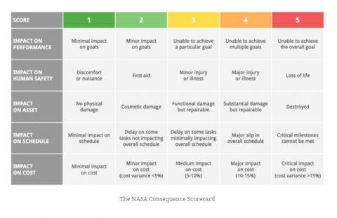 Managing risk with the NASA Risk Matrix - PC Expert Services